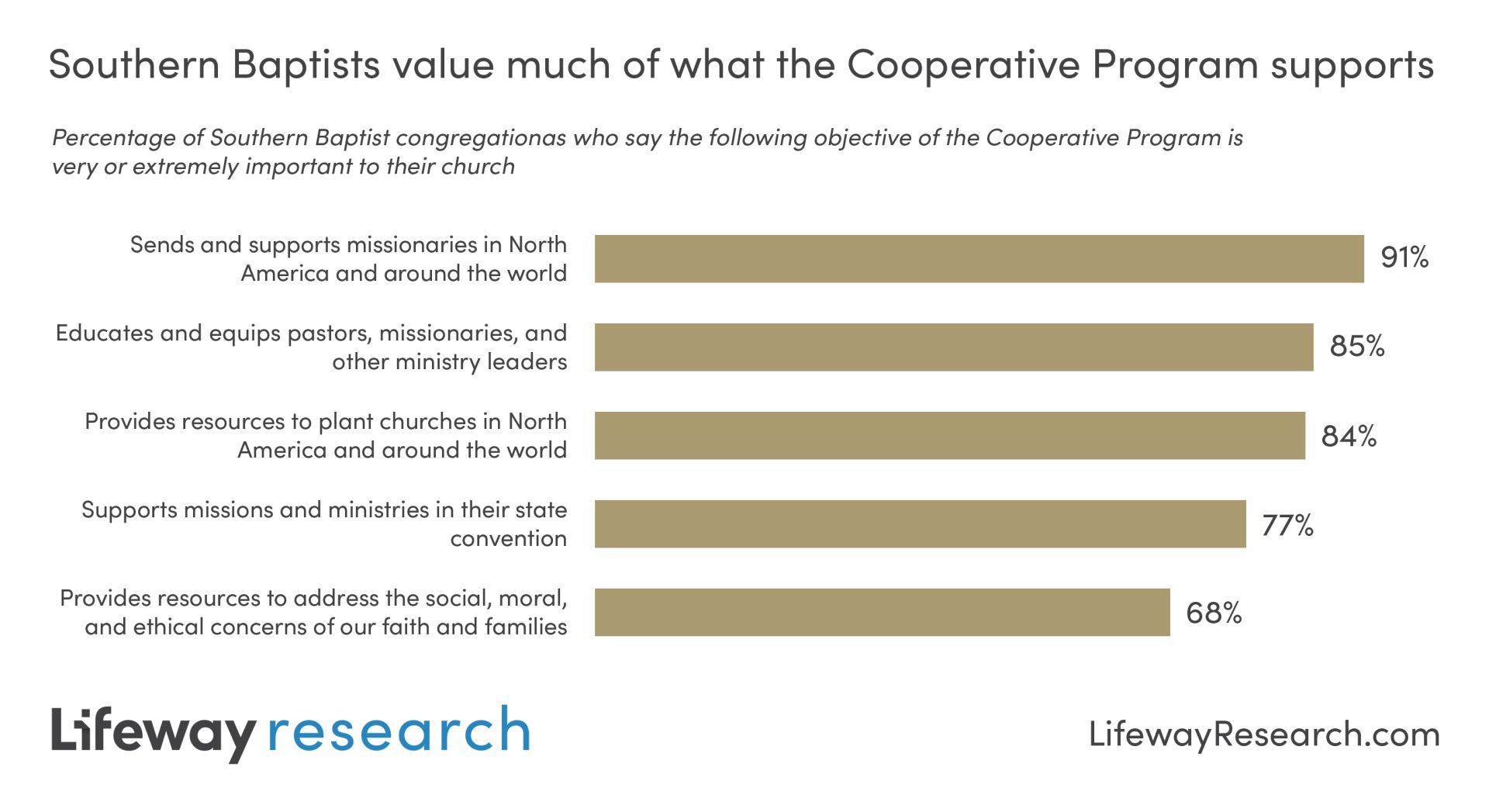Study: Southern Baptists supportive of the Cooperative Program|Baptist Messenger of Oklahoma