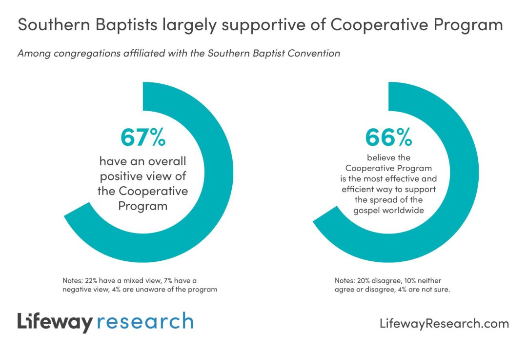 Study: Southern Baptists supportive of the Cooperative Program|Baptist ...