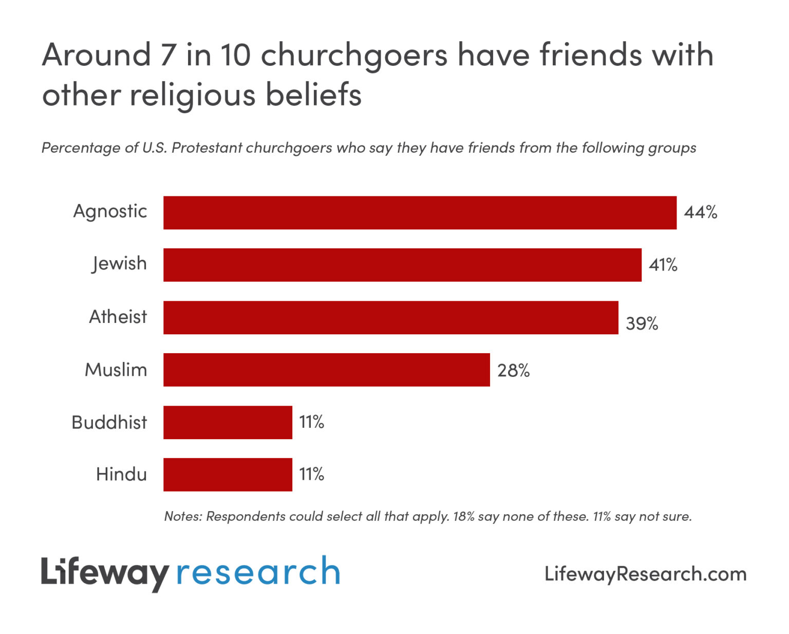 Lifeway: Most Protestant Churchgoers Have Non-Christian Friends|Baptist ...